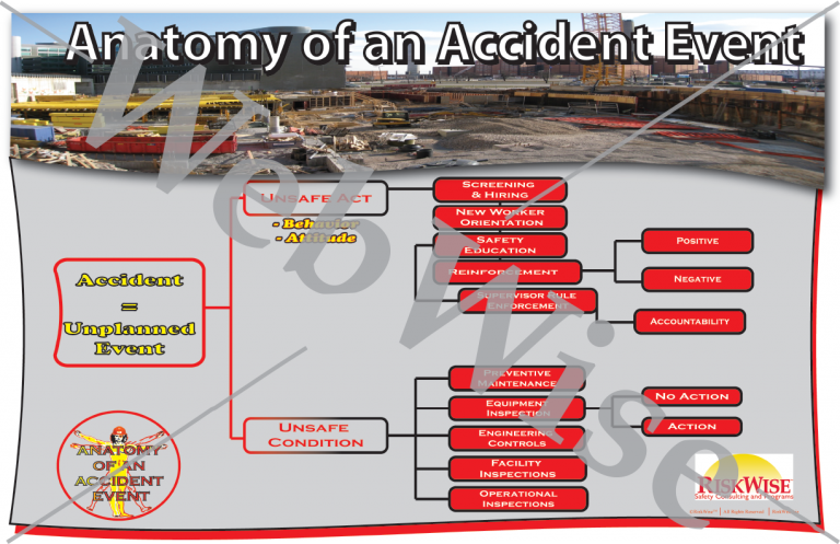 Anatomy of an Accident Poster – RiskWise