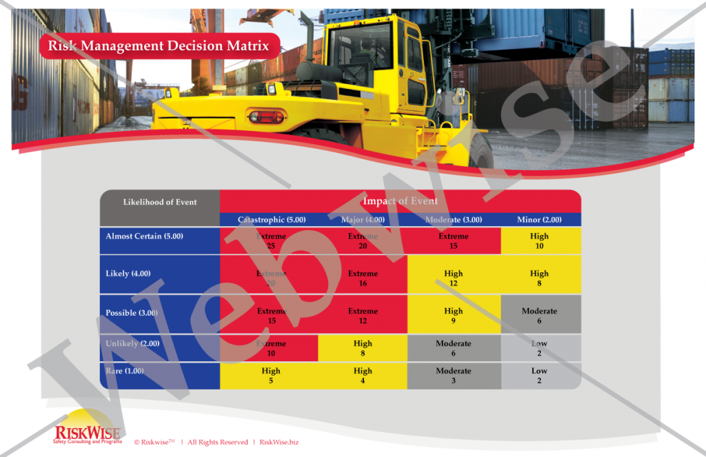 Risk Management Decision Matrix Poster – RiskWise