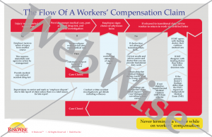 Workers' Compensation Poster – RiskWise