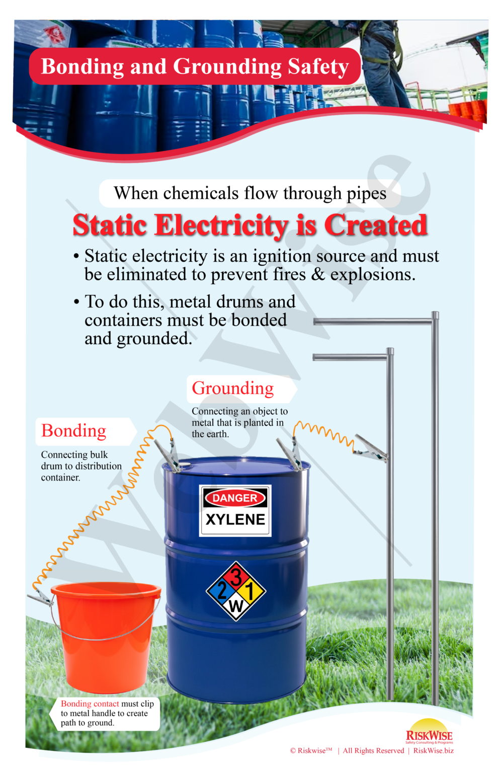 Bonding and Grounding Safety Poster – RiskWise